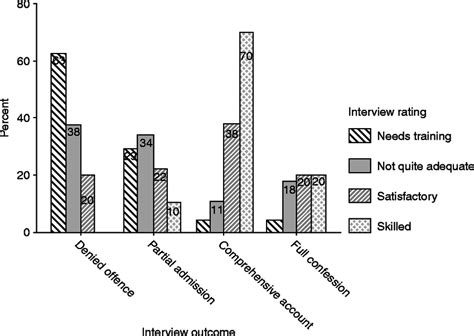 Association Between The Peace Interviewing Skills And Interview Outcome