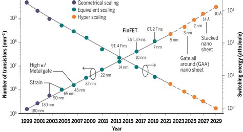 Toward Attojoule Switching Energy In Logic Transistors Science