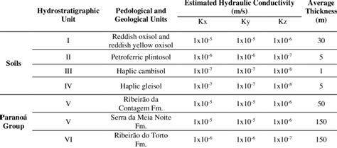 Estimate Values For Hydraulic Conductivities For Each Assigned