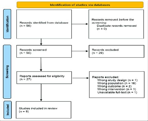 Figure S2 Screening Flowchart Of Systematic Literature Reviews With