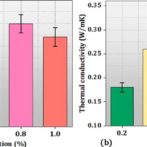Nano Particle Concentration With Respect To A Dynamic Viscosity And B