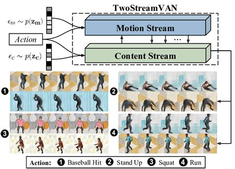 Our Proposed Two Stream Variational Adversarial Download Scientific Diagram