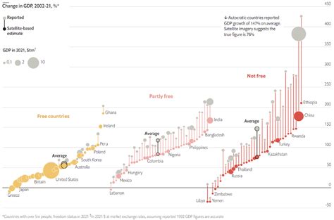 독재자들은 얼마나 경제성장율을 과장하는가