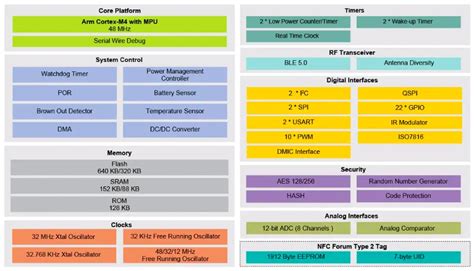 Nxp Tacks On Near Field Communication To Two New Bluetooth Mcus News