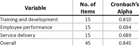 Questionnaire Reliability Scores Download Scientific Diagram