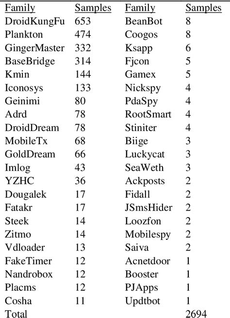 Table 1 From Android Botnet Detection Using Risk Assessment Semantic Scholar