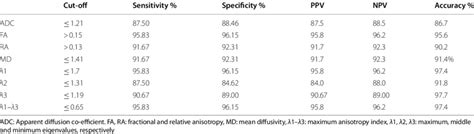 Diagnostic Performance Of Dti Parameters Download Scientific Diagram