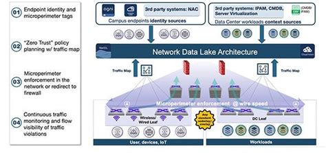 Multi Domain Segmentation Mss Arista