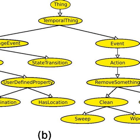 Example Of The Task Graph Learning Where A Represents An Abstract