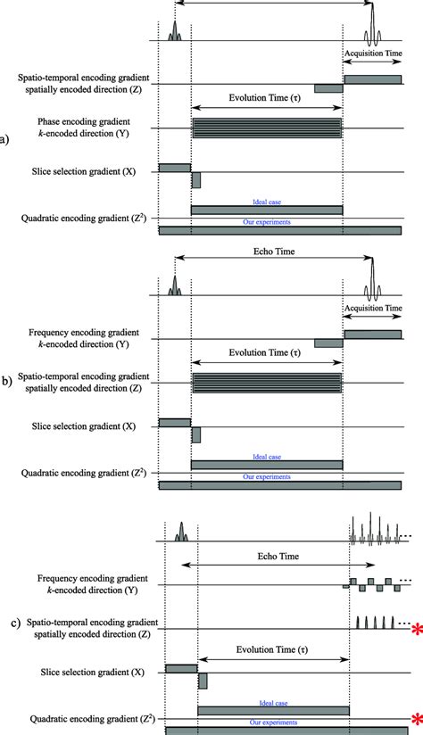Multi Shot A And B And Single Shot C Spatio Temporal Encoding Download Scientific Diagram