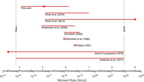 Comparison Of Published Moment Rate Estimations Earlier Estimations
