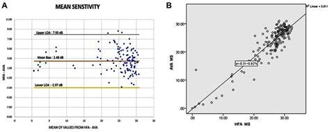 Bland Altman Plot And Linear Regression Analysis Of Mean Sensitivity
