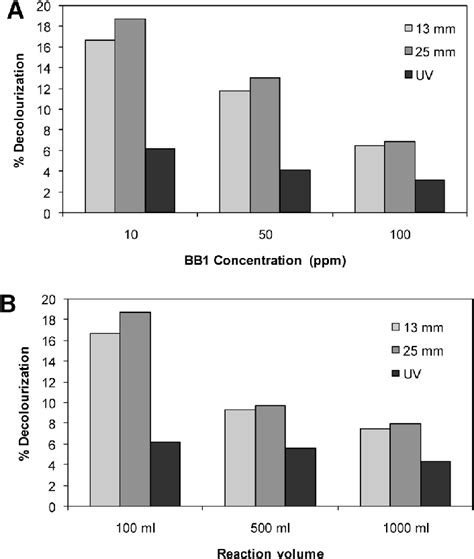 Decolourization Of Bbg Dye Solution A Varying Bbg Concentration And