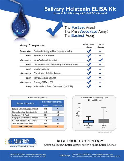 Salimetrics Launches New Melatonin Kit Stratech Scientific