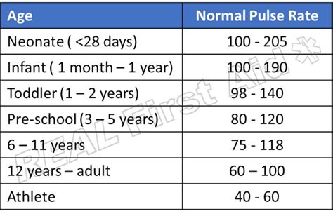 Normal Pulse Rate Reading Charts Pulse Reading Nursing School Notes