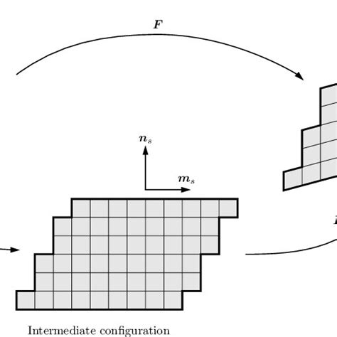 Multiplicative Decomposition Of The Deformation Gradient Tensor