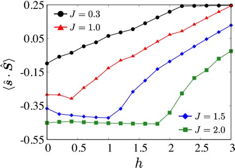 Figure 3 From Ground State Phase Diagram Of Thes 1 One Dimensional