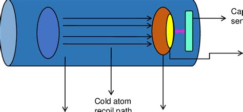 Schematic Representation Of Inbuilt Atom Interferometer Meoms Based Download Scientific Diagram