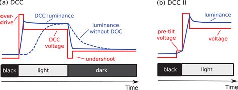 Schematic Of The Different Types Of Dynamic Capacitance Compensation