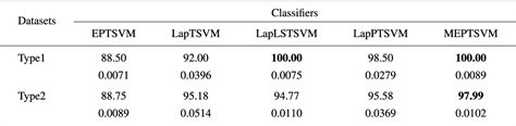 Table From Manifold Energy Projection Twin Support Vector Machine For Semi Supervised