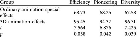 Effectiveness Analysis Of Two Groups Of Animation Effects