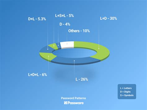 Password Trends Passware Blog