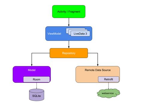 android mvvm retrofit ok coroutine 协程 room 组件化架构的android