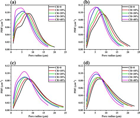 Psds Of Gdls With Different Compression Ratios And Binder Volume