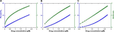 Relationship Between Glucose Blue Po2 Levels Green And Drug Download Scientific Diagram