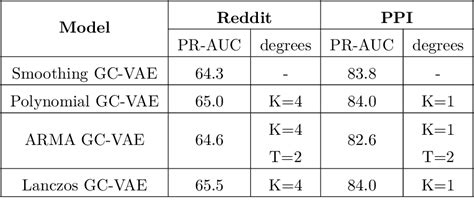 Table 34 From Graph Convolutional Neural Networks And Applications In Bioinformatics Semantic