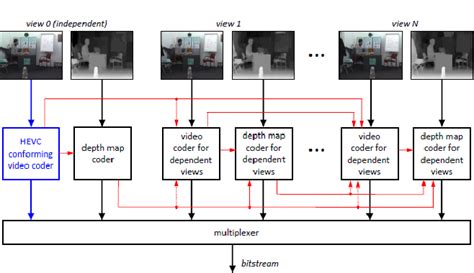 Figure 1 From Joint Texture And Depth Coding Using Cuboid Data