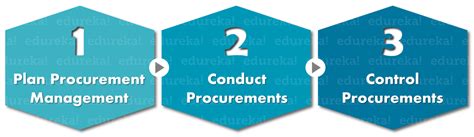 What Is Project Procurement Management And How To Perform It Edureka
