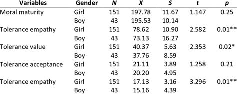 Moral Maturity And Tolerance Tendency Level By According To Students