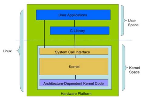 《linux Linux基础》第2章 Linux 系统概述 Bruceou的博客 《linux Linux基础》第2章 Linux 系统概述 Bruceou的博客