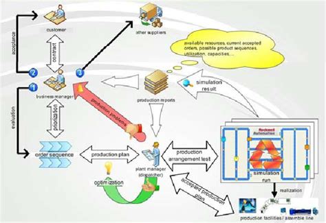 Production Process Cycle Merdan Moser Et Al 2008 Download