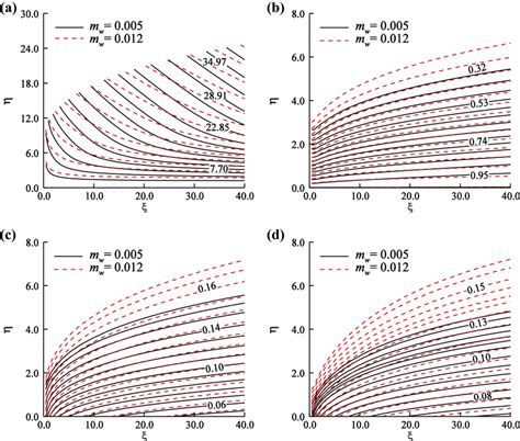 Effect Of Mass Flux For Fuel Mw On A Streamlines B Isotherms C