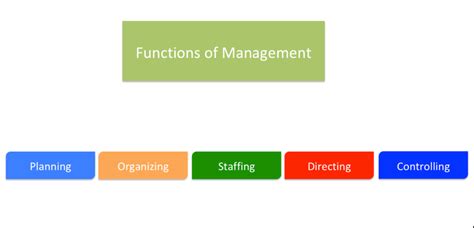 Functions Of Management Planning Organising Staffing Directing Controlling Connect Civils