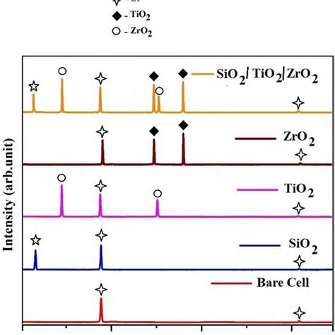 edax analysis of sio2 tio2 zro2 blend coated solar cell sample download scientific diagram