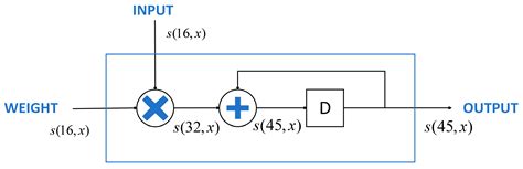 Design Of A Convolutional Neural Network Accelerator Based On On Chip Data Reordering