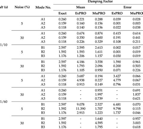 Estimated Damping Factor And Error Download Table