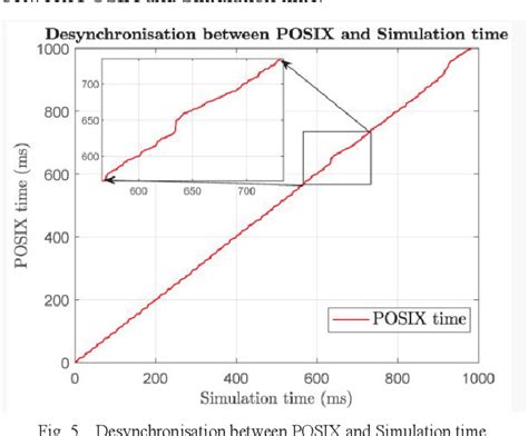 Figure 1 From Modeling Non Deterministic Behaviors In System Level