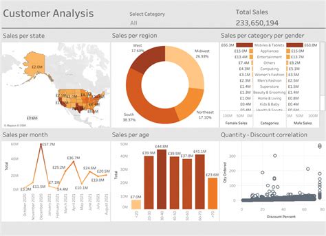 Customer Analysis Tableau Dashboard Gayathri Sooraj