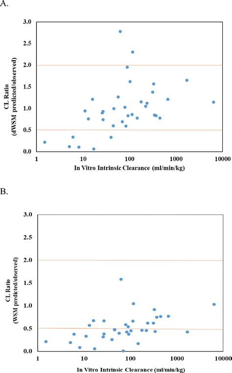 Introducing The Dynamic Well Stirred Model For Predicting Hepatic Clearance And Extraction Ratio