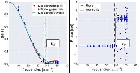 MTF Measurement And Fit With A Model On The Left The MTF As A Download Scientific Diagram