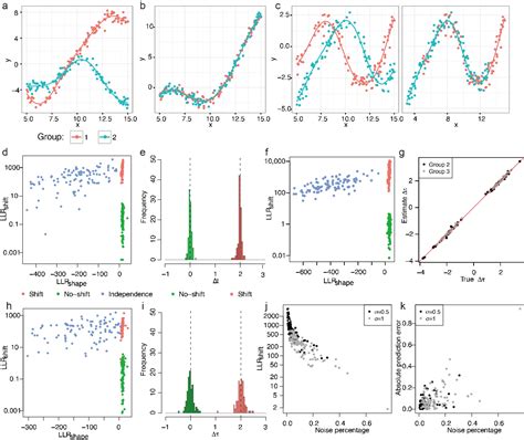 Figure 2 From Tempshift Reveals The Sequential Development Of Human