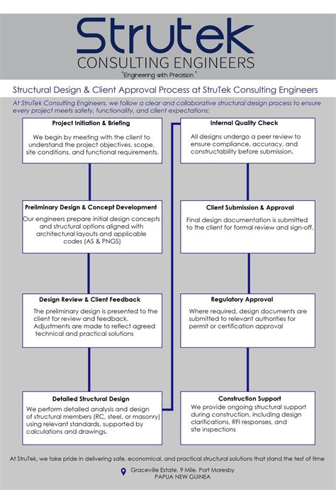 Structural Design Process At Strutek Strutek Consulting Engineers