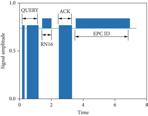 Characteristics Of The Physical Layer Signals Collected By Usrp
