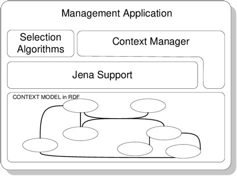 the management application overview download scientific diagram