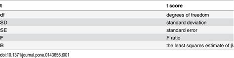 Statistical Notations Download Table
