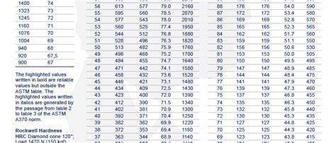 Hardness Conversion Pasello Trattamenti Termici Bologna